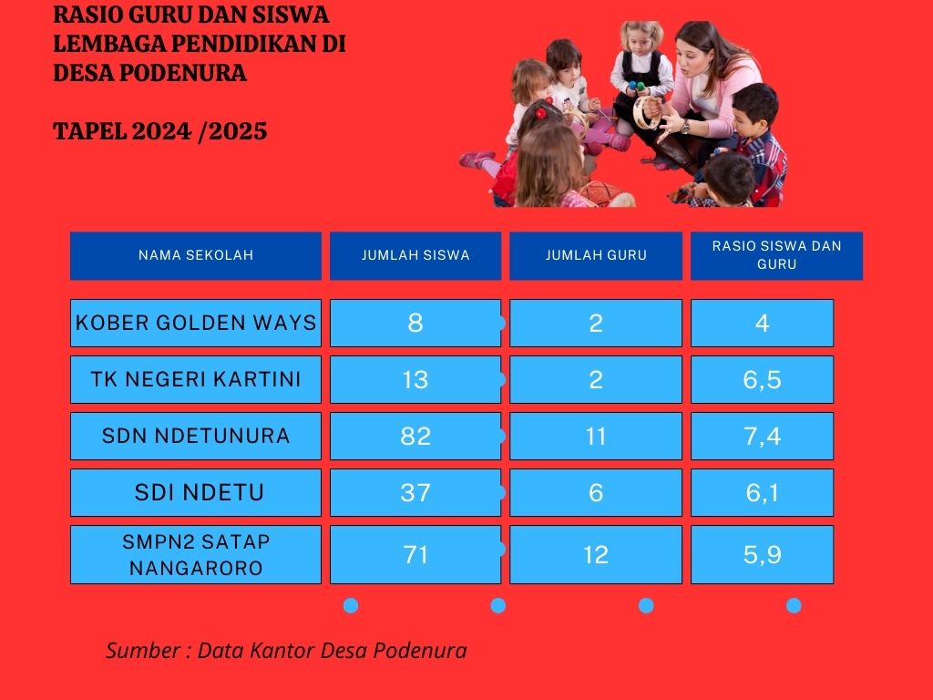 DATA RASIO DAN GURU DAN SISWA TAPEL 2024/2025 - Desa Podenura